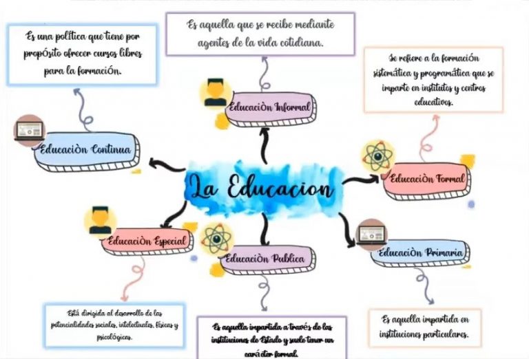 Ejemplo De Un Mapa Mental - 30 Ejemplos de Mapas Mentales Creativos