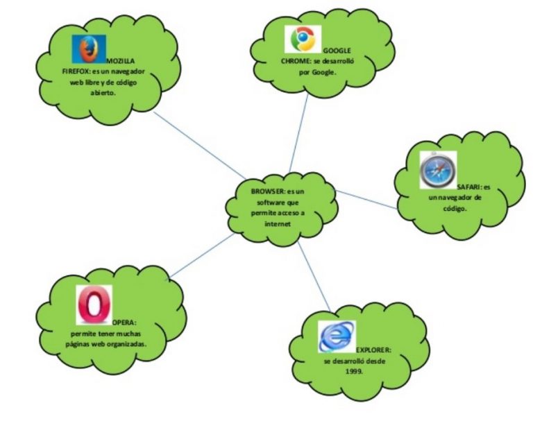 Ejemplo De Un Mapa Mental - 30 Ejemplos de Mapas Mentales Creativos