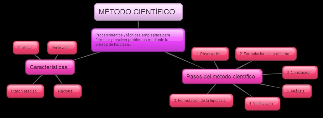¿Cómo Se Hace Un Mapa Conceptual?- Explicación Paso A Paso Y Ejemplos