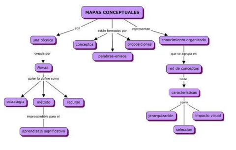 ¿Cómo Se Hace Un Mapa Conceptual?- Explicación Paso A Paso Y Ejemplos