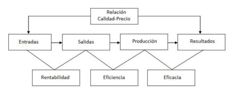 Relación Calidad-precio - Definición, Beneficios, Indicadores Y Medición