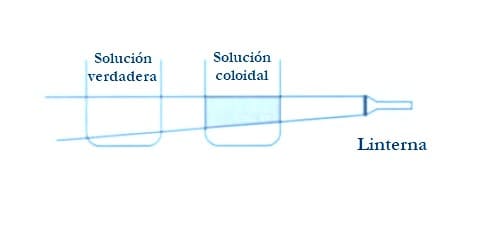 Definición, Propiedades Y Tipos De Coloides